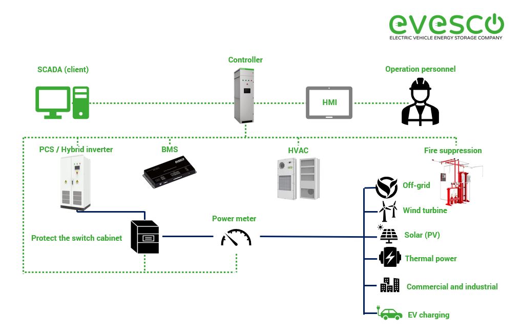 A Guide to Battery Energy Storage System Components - EVESCO A Guide to Battery Energy Storage System Components - EVESCO