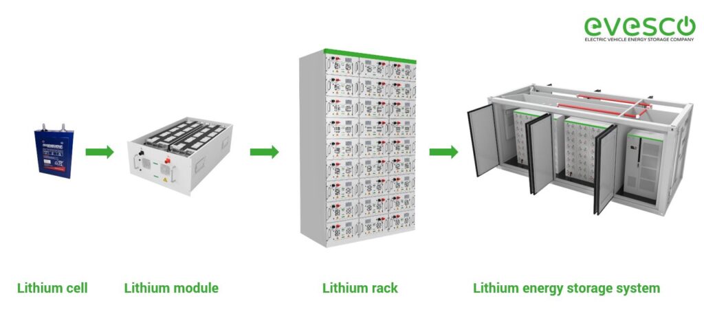 A Guide to Battery Energy Storage System Components - EVESCO A Guide to Battery Energy Storage System Components - EVESCO